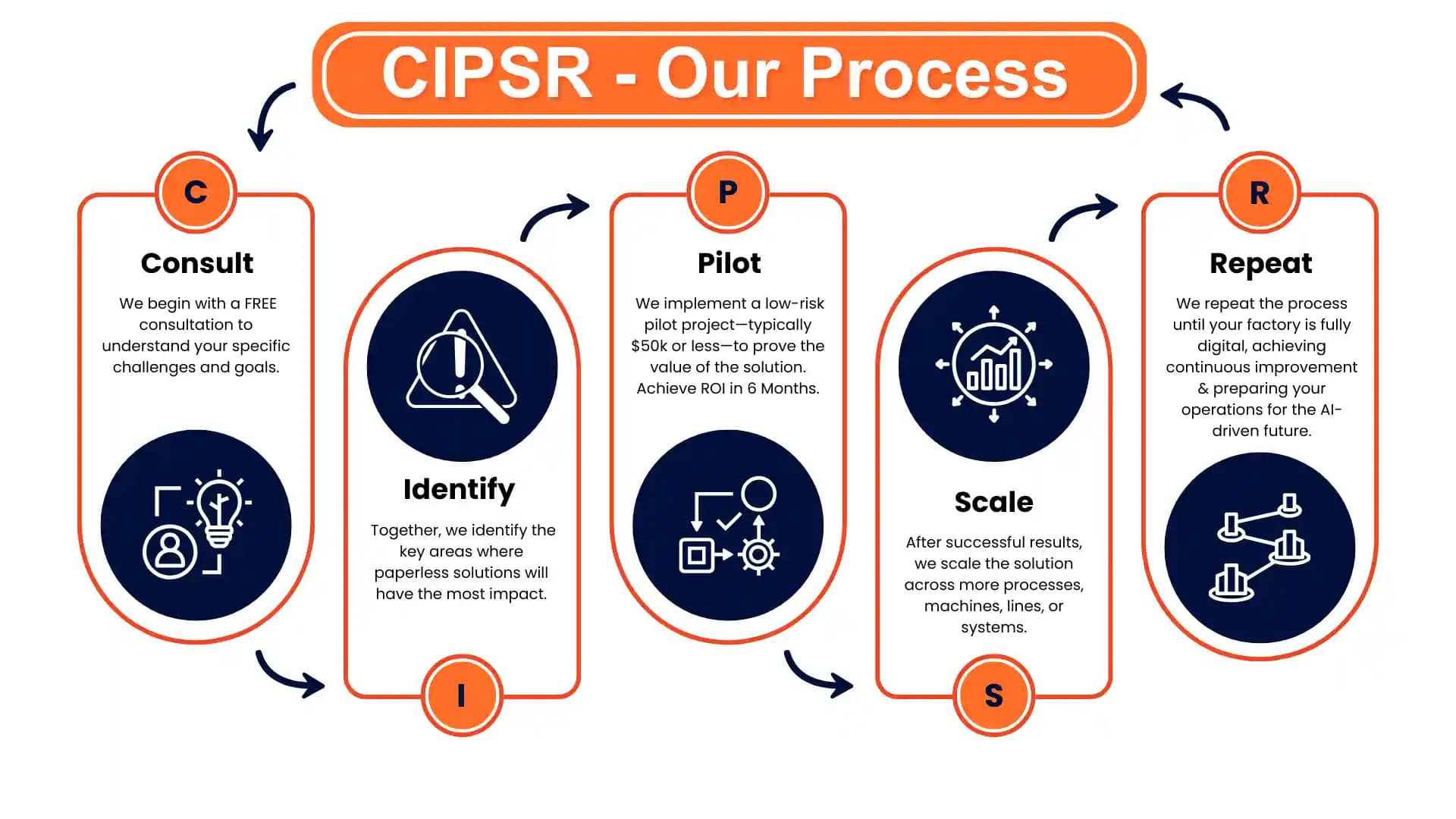 Paperless Factory - Our CIPSR Process - DSI Innovations